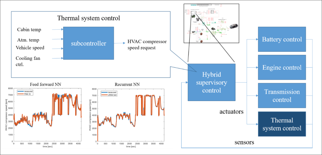 How artificial neural networks aid in mechatronic system development ...