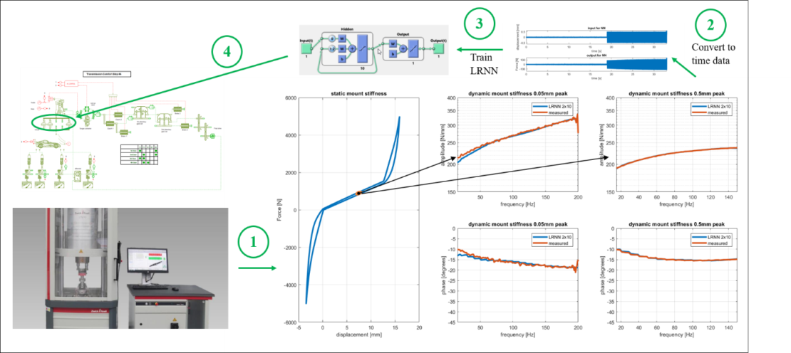 How artificial neural networks aid in mechatronic system development ...