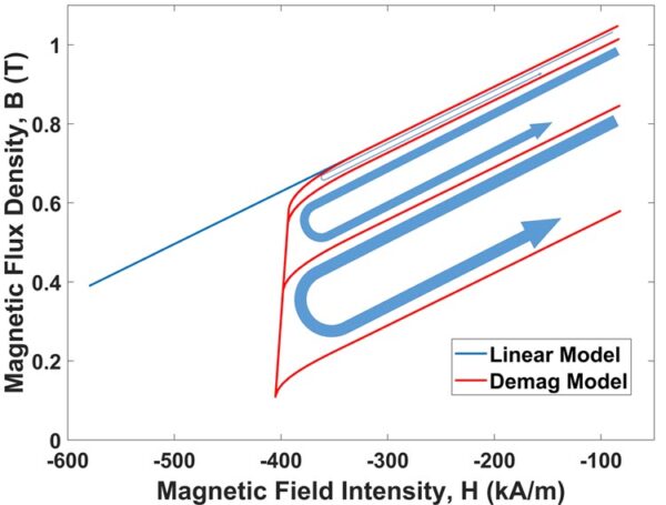 Saving Your Permanent Magnets From Demagnetization - Simcenter