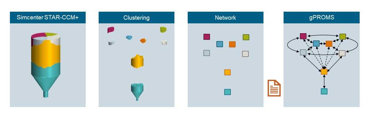 Multiscale simulation in the process industry - better together - Simcenter