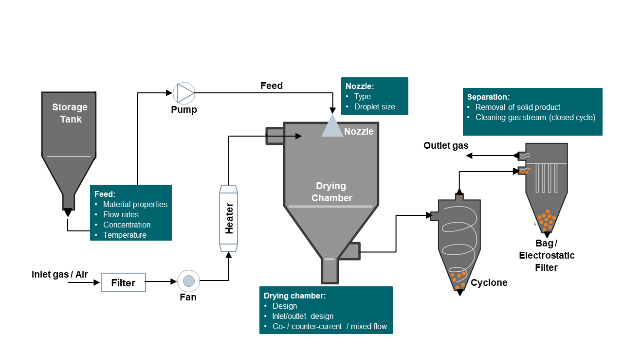 Multiscale simulation in the process industry - better together - Simcenter