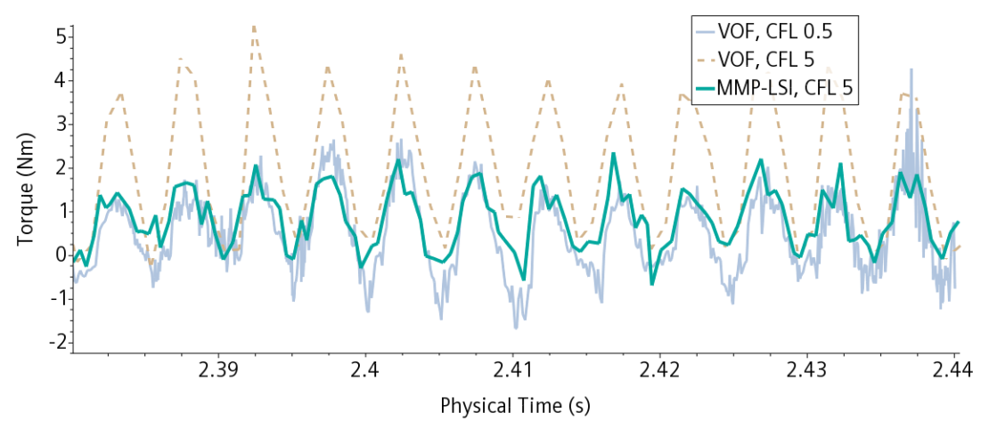 Breaking the Courant Number barrier for multiphase flow - Simcenter