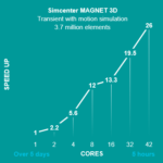 Fast. Hum. Strong or Weak Magnet - Simcenter