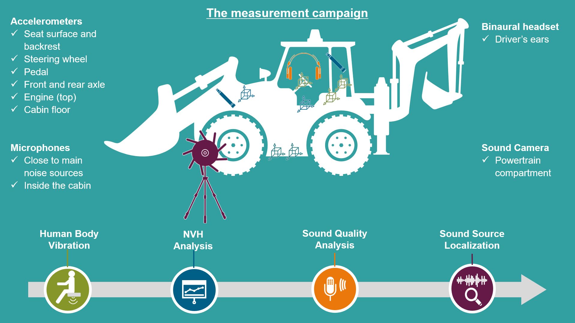 A day of Heavy Equipment NVH Testing activities - Simcenter