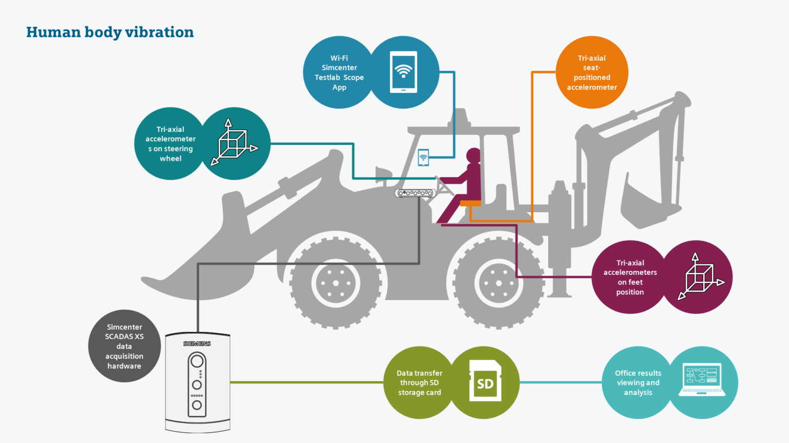 A day of Heavy Equipment NVH Testing activities - Simcenter