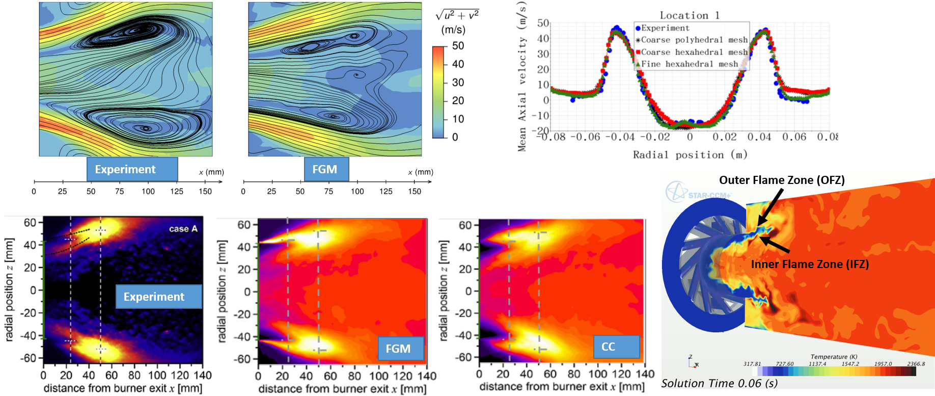 Reacting Flows And Combustion Computational Fluid Dynamics Cfd With Simcenter Star Ccm