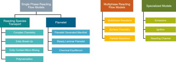 Reacting Flows and Combustion Computational Fluid Dynamics (CFD) with ...