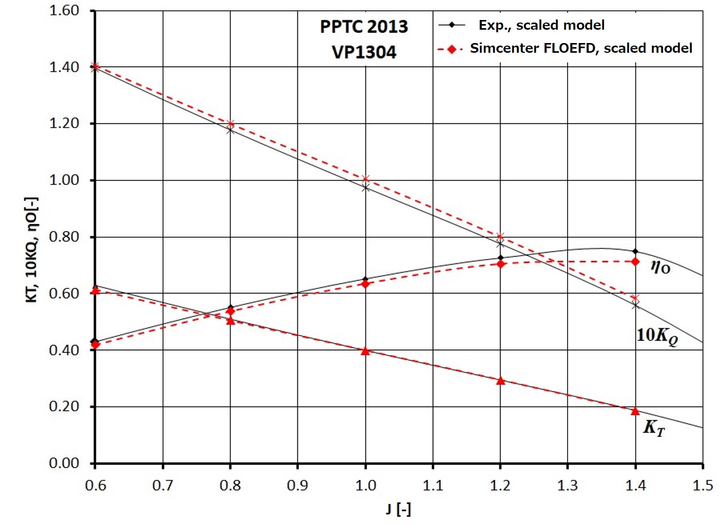 Propeller Simulation drives your design work forward - Simcenter