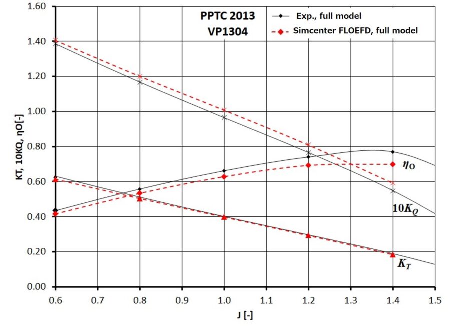 Propeller Simulation drives your design work forward - Simcenter