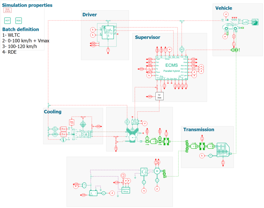 Virtual assessment of e-powertrains using the Hybrid Optimization Tool ...