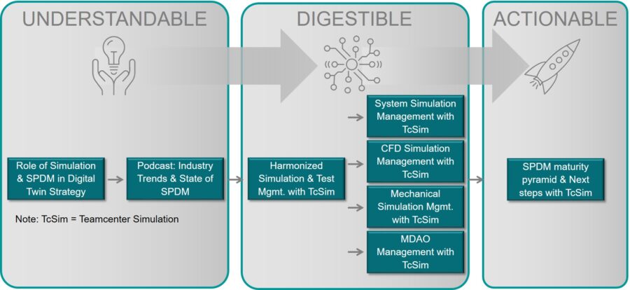 Realize LIVE '21: SPDM - Enabling Collaboration Across the Digital ...