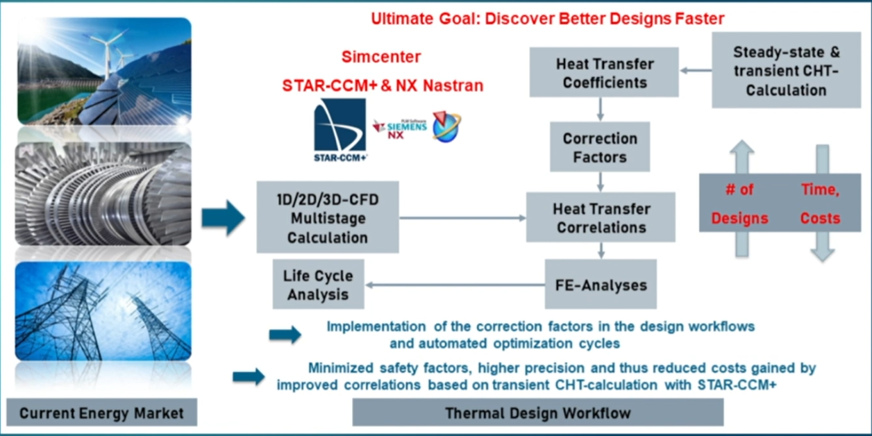 Predicting heat transfer during turbine startup: using CFD to increase ...