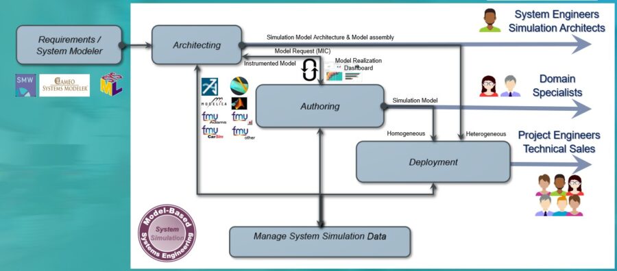 System Simulation in the Context of MBSE - Simcenter