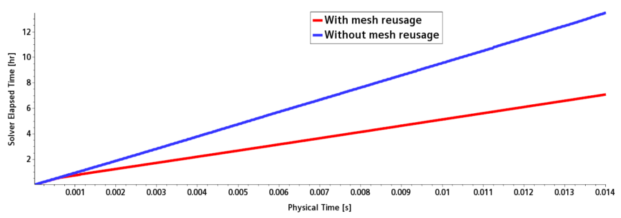 4 ways to CFD speed-up: don't calculate hard-calculate smart! - Simcenter