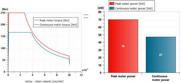 Electric machine modeling and system integration - Simcenter