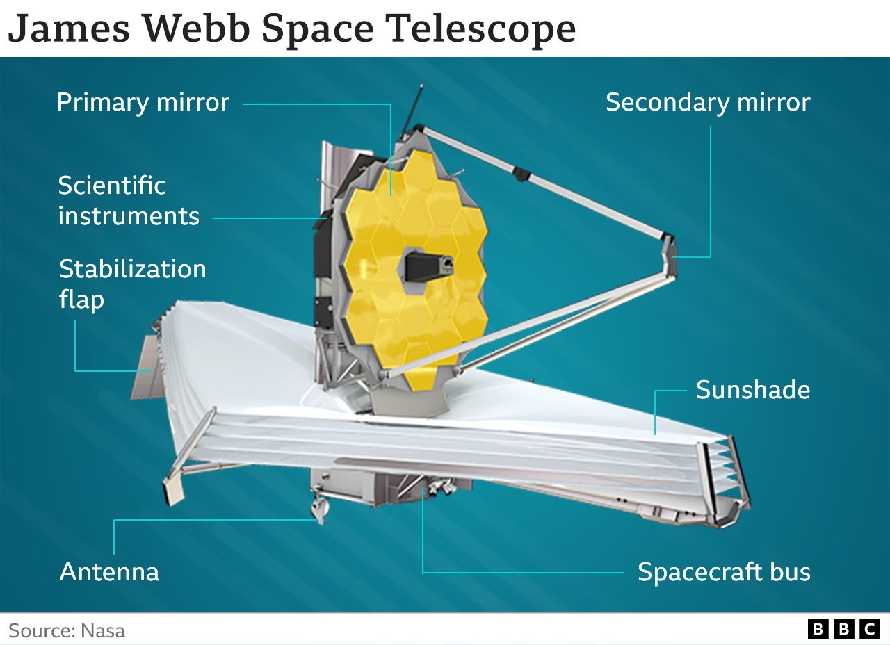 NASA’s $10 billion James Webb Space Telescope fully fueled for launch ...