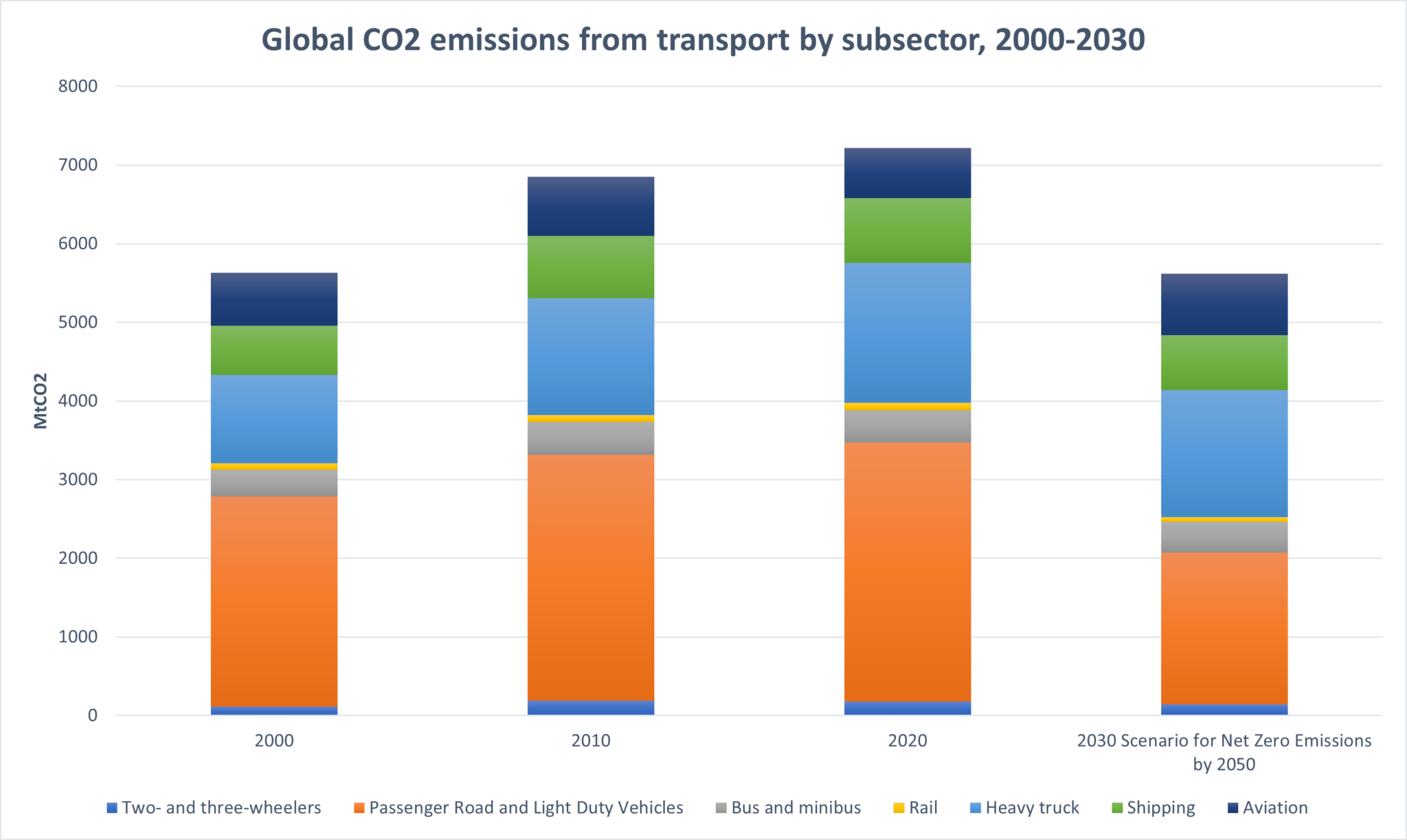 Veering Off Course: Transportation Emissions & The Climate Crisis ...