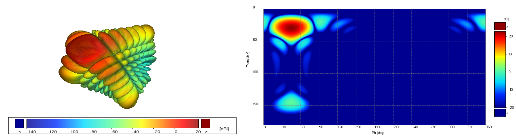 Antenna arrays and how to improve your signal. - Simcenter