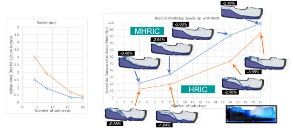Shift gears for VOF simulation speed-up with Implicit Multistep - Simcenter