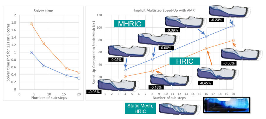 Shift gears for VOF simulation speed-up with Implicit Multistep - Simcenter