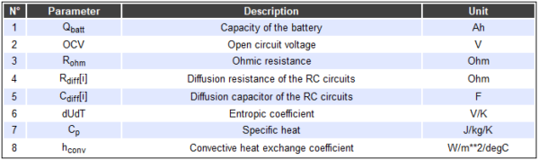 How to accurately identify the battery model parameters while saving ...
