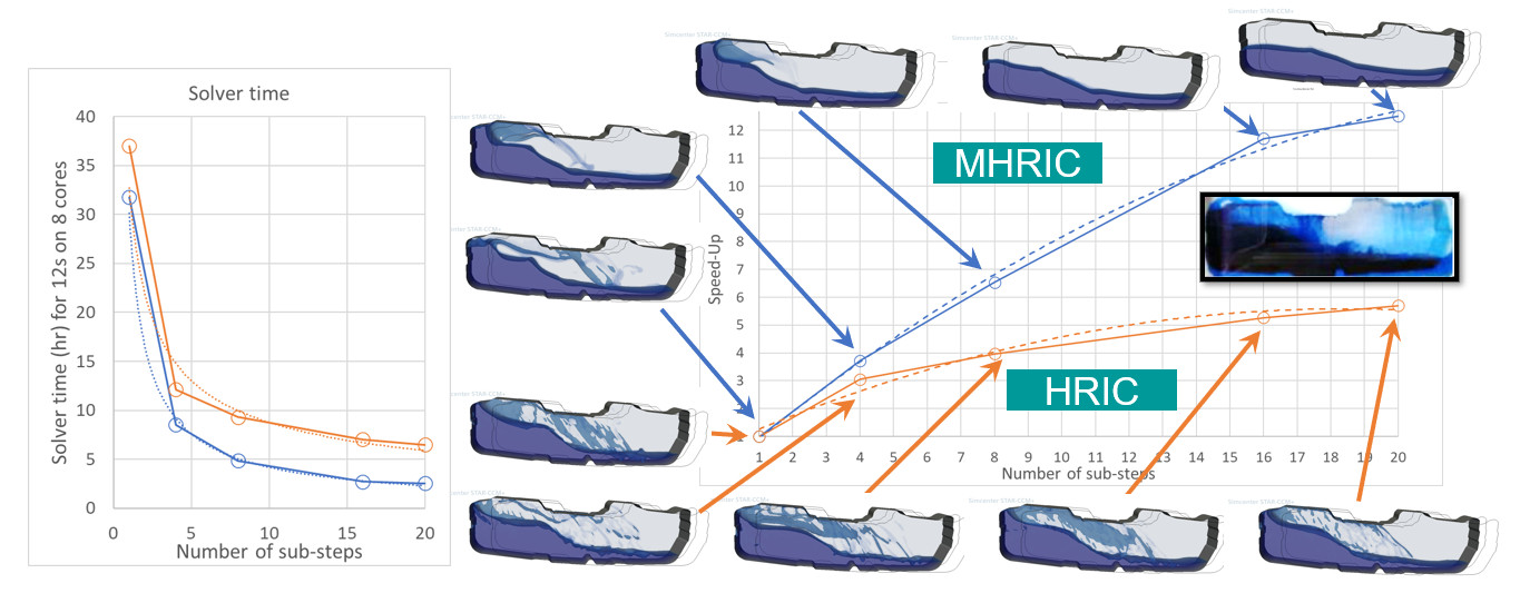 Shift gears for VOF simulation speed-up with Implicit Multistep - Simcenter