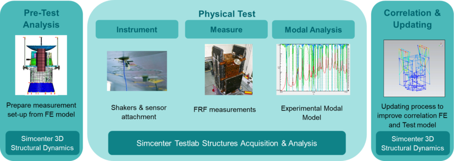 Modal Survey Testing for an unscathed journey to space - Simcenter