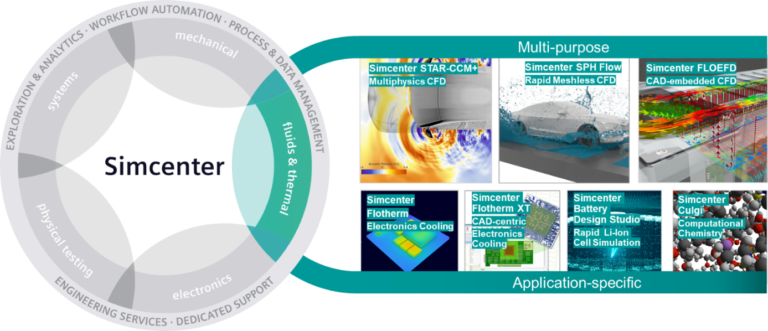 What’s new in the Simcenter Fluids & Thermal solution domain
