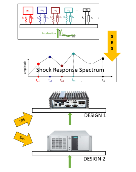 Shock response: Designing for the full spectrum - Simcenter