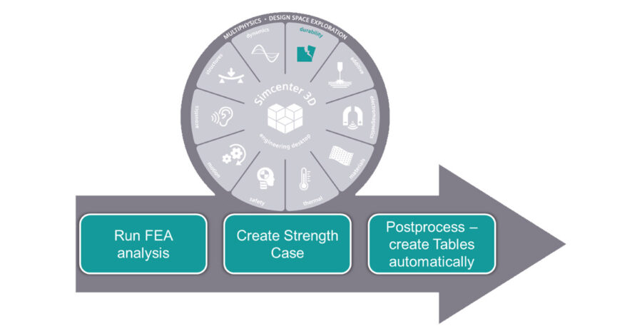Strength and fatigue adhering to the FKM Guidelines - Simcenter