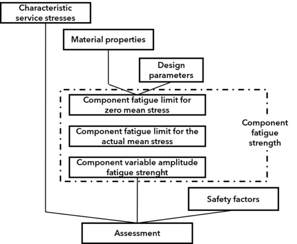 Strength and fatigue adhering to the FKM Guidelines - Simcenter
