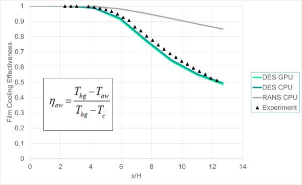 More with LES on GPUs - 3 high-fidelity CFD simulations that now run ...