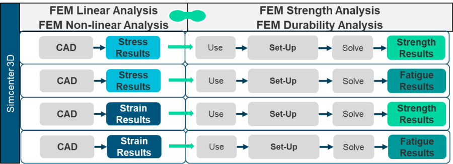 Easy strength and fatigue analysis for any application case ...