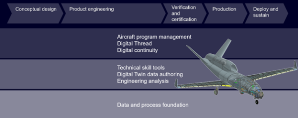 Digital transformation of verification process for faster aircraft ...