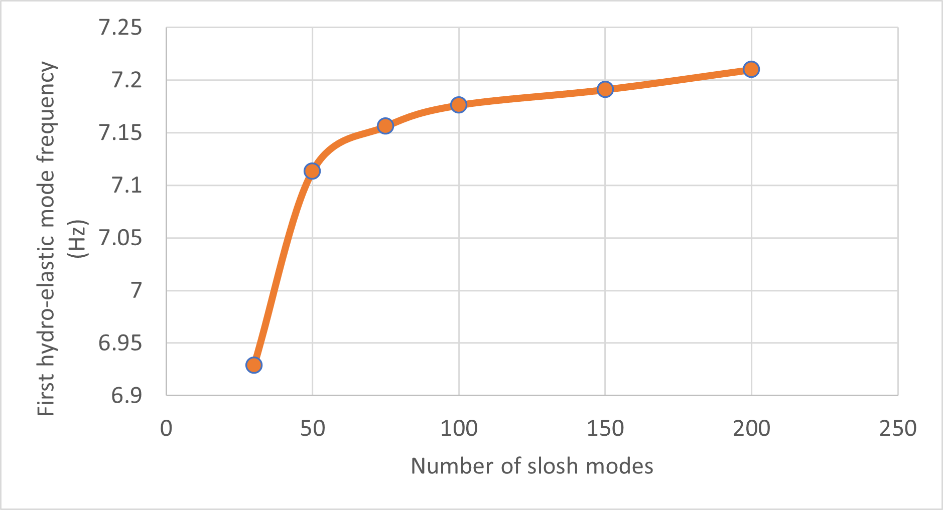 Dynamic sloshing with hydro-elastic modes: Do you know how to follow ...