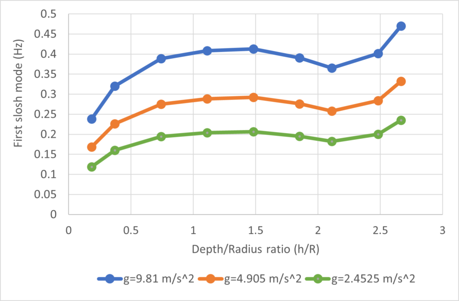 Dynamic sloshing with hydro-elastic modes: Do you know how to follow ...