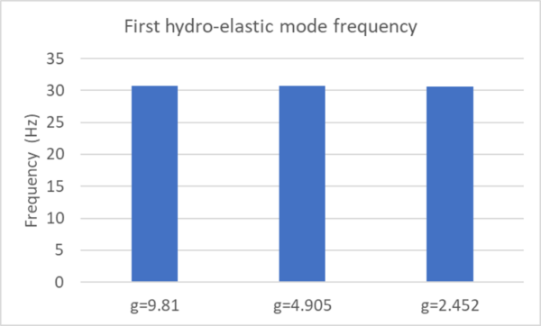 Dynamic sloshing with hydro-elastic modes: Do you know how to follow ...
