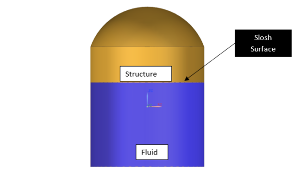 Dynamic sloshing with hydro-elastic modes: Do you know how to follow ...