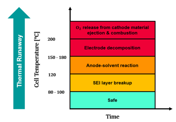 Battery Simulation - Charging and Runaway