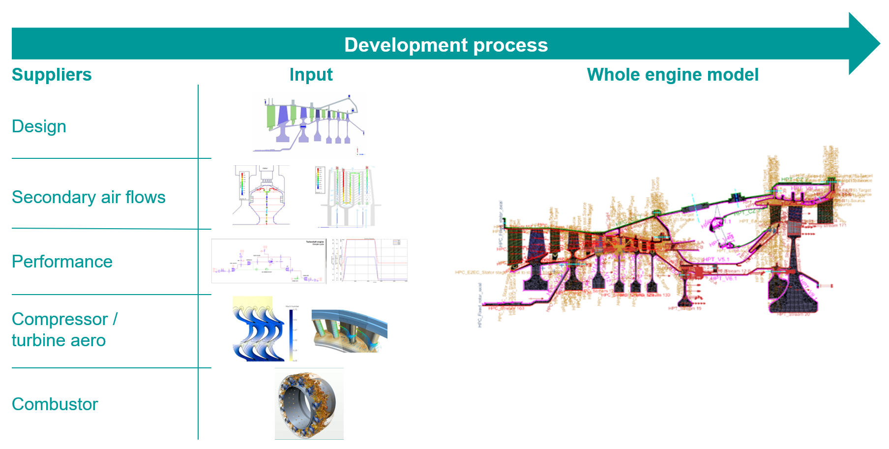 Whole engine modeling for gas turbine performance - Simcenter