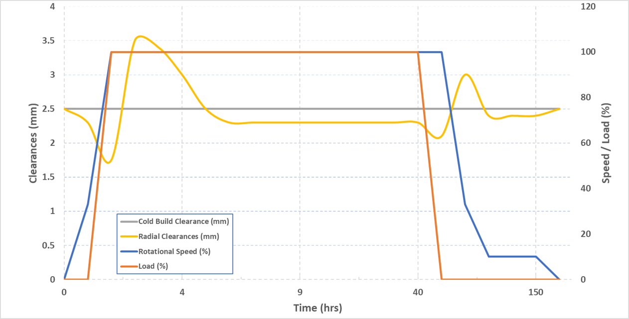 Whole engine modeling for gas turbine performance - Simcenter