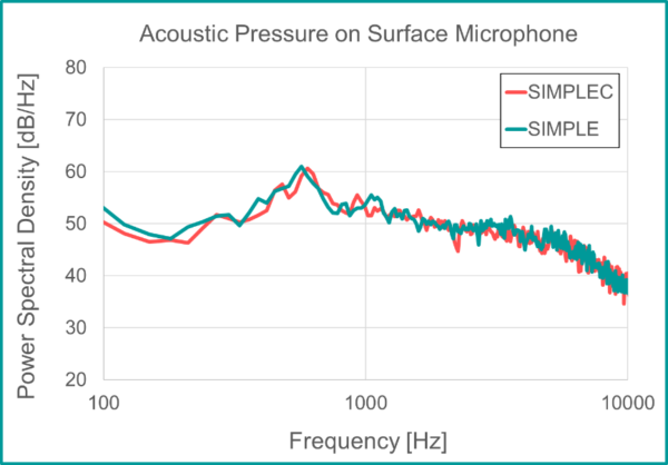 CFD speedup at no additional cost has never been that SIMPLE and ...