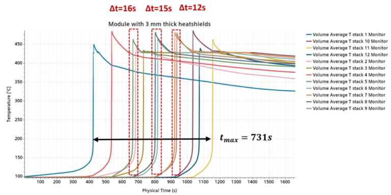 Battery Simulation - Charging and Runaway