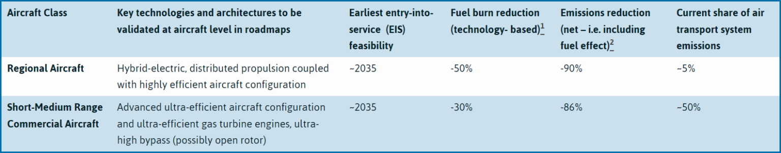 Clean Aviation by 2050? The EU’s public-private partnership approves € ...