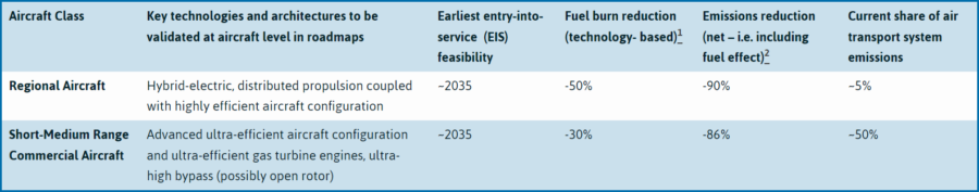 Clean Aviation by 2050? The EU’s public-private partnership approves € ...