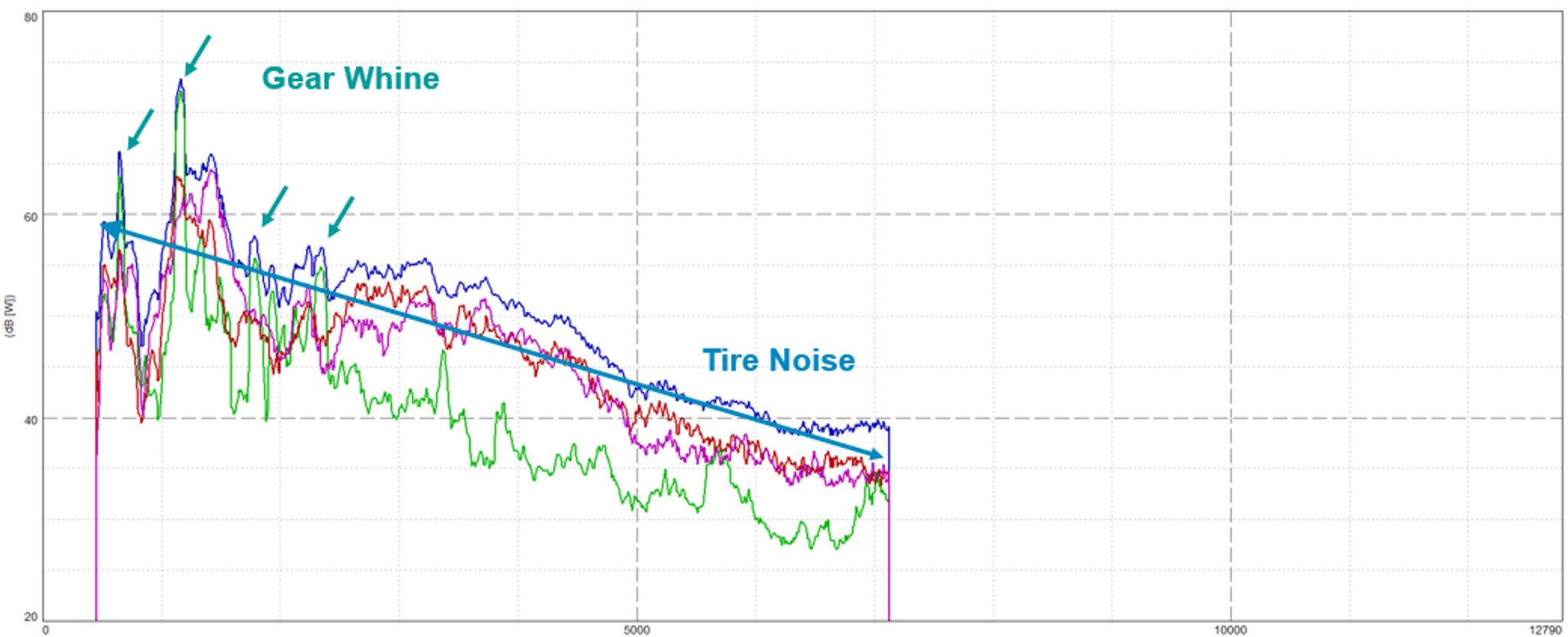 Electric vehicle noise localization - 3 new examples - Simcenter