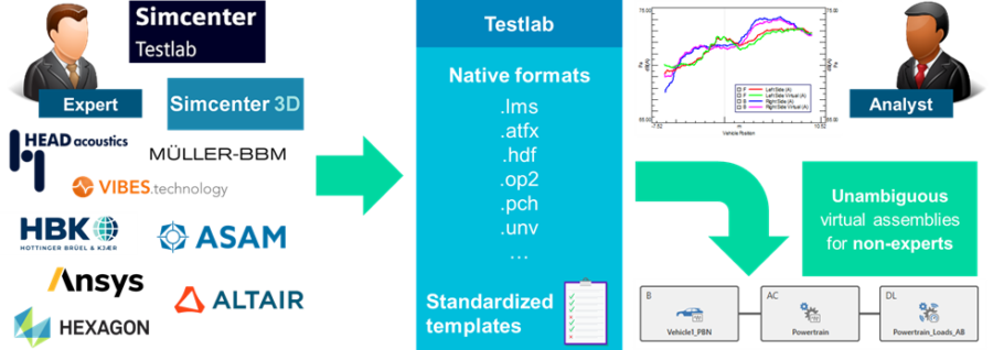 Virtual prototype assembly (VPA) for NVH prediction: from capability to ...