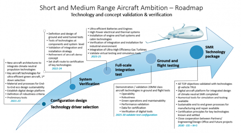 Clean Aviation by 2050? The EU’s public-private partnership approves € ...