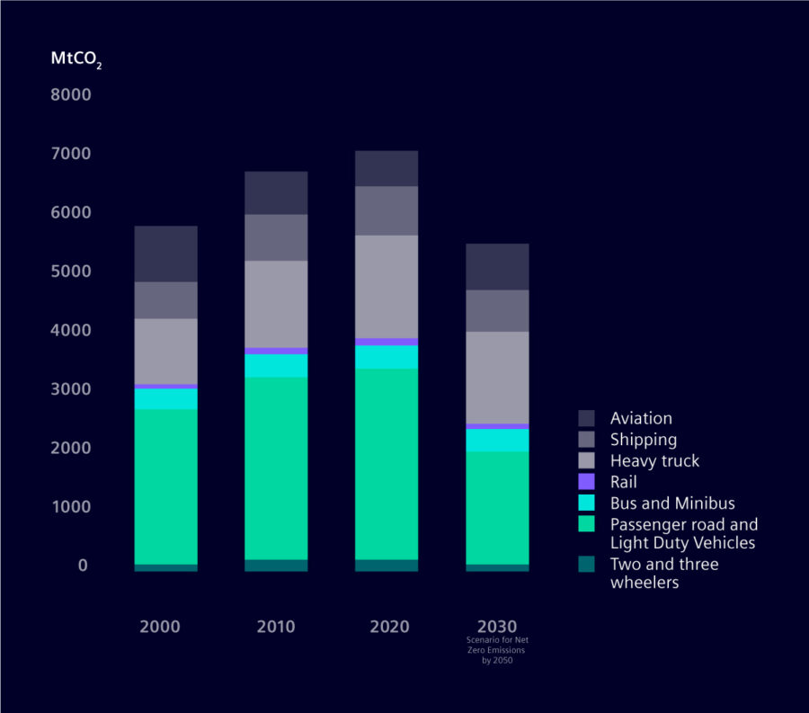 Transportation emissions and the climate crisis - Simcenter
