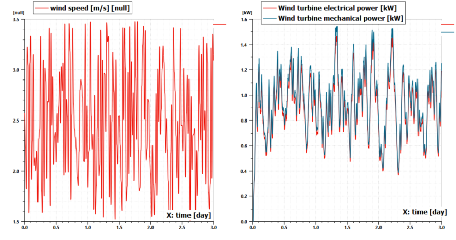 Revolutionizing energy: 4 examples on how System Simulation is ...